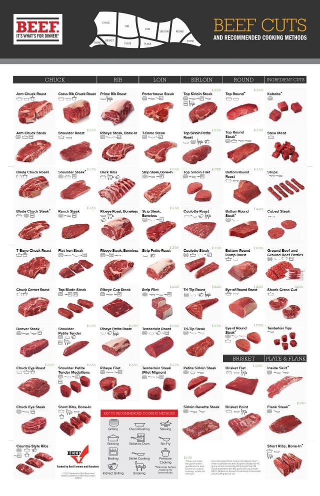 Roast Beef Color Charts
